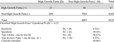 Type I Error And Type Ii Error Classification Matrix Download Table