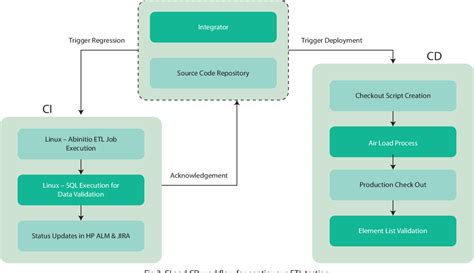 figure 2 from a 7 step framework to implement cicd in etl testing