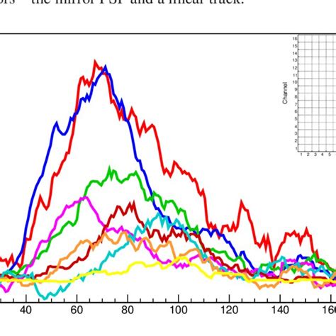 Event 20161003 054859 Moving Average Of Adc Counts For Active Pixels