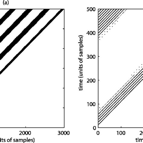 A Recurrence Plot Of The Signal Sin21000t 2 Sin210t B Recurrence Plot Download Scientific
