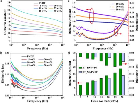 A Dielectric Constant And B Dielectric Loss Of The Btiopvdf Composite Download Scientific