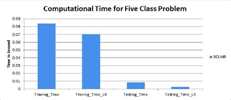 Computational Time For Five Class Problem Download Scientific Diagram