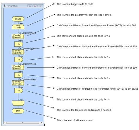 Formula Buggy Create A Flowcode Control Design