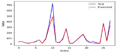 real values vs predicted values in random forest ard model source download scientific diagram