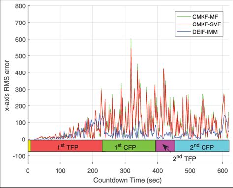 RMS Error Comparison Of X Axis Download Scientific Diagram