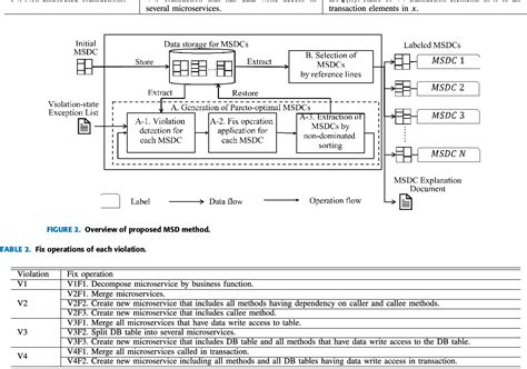 Figure 2 From Enhancing Automated Microservice Decomposition Via Multi Objective Optimization