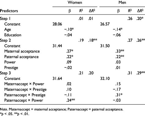 hierarchical regression analyses predicting adults psychological