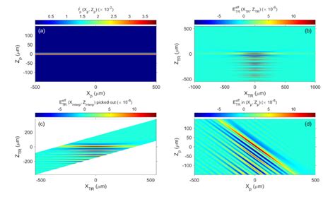 Schematic Showing The Calculation Procedure For 2d Eo Spatial Decoding