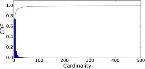 More Accurate Cardinality Estimation In Data Streams Lu 2022 Electronics Letters Wiley