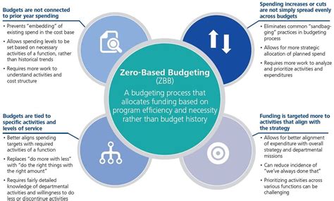 Mengenal Zero Based Budgeting Dan Cara Membuatnya Ma Mores Pics