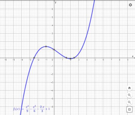 Define And Plot The Following Functions Between And F Left X Right Frac