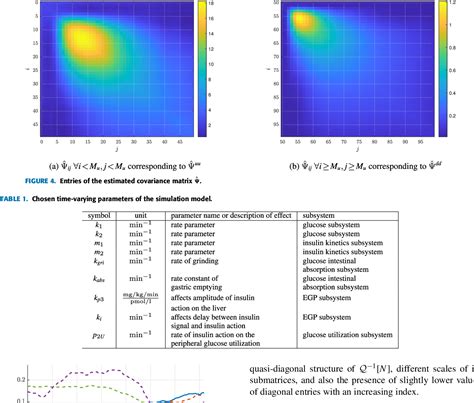 Table 1 From Robust Online Correlation Method For Identification Of A Nonparametric Model Of