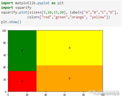 Python中的数据可视化：树形图 Squarify Plot 知乎