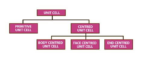 Crystal Lattices And Unit Cells Understanding The Structure Testbook Com