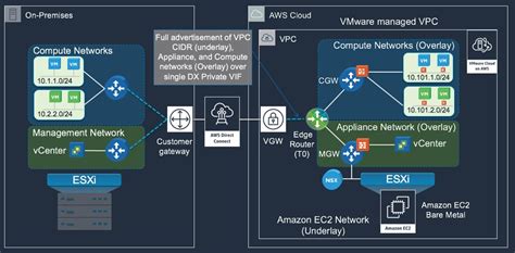 Connectivity Options For VMware Cloud On AWS Software Defined Data Centers AWS Partner Network