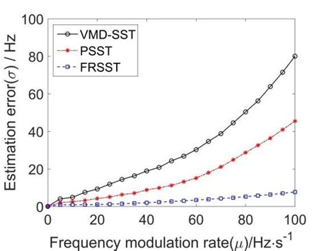 The Relationship Between The Frequency Modulation Rate And The