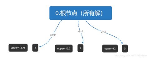Branch And Bound（分支定界）算法分支定界算法 Csdn博客