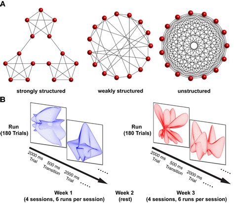 Visual Object Recognition Is Facilitated By Temporal Community Structure