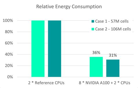Fasten Your Seat Belts The Coupled Solver Is Taking Off On Gpu