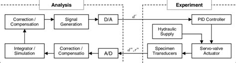 Overall Block Diagram Of A Displacement Controlled Hybrid Simulation Download Scientific Diagram