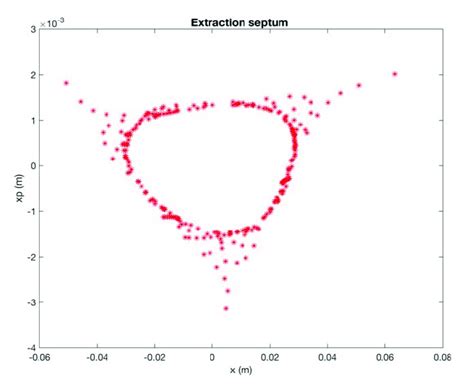 Particle Tracking In The X X Plane At The Extraction Septum For