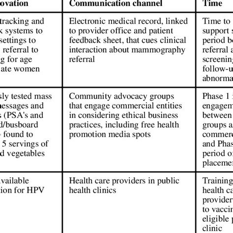 Applying Diffusion Theory To Cancer Prevention And Control Elements Of