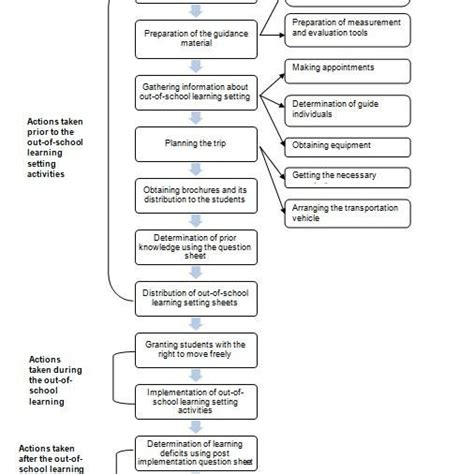 Out Of School Learning Setting Flowchart Download Scientific Diagram