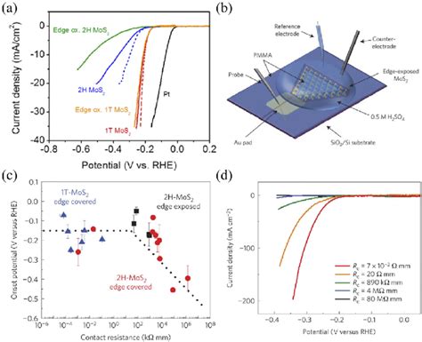 Catalytic Activity Of 1t Vs 2h Mos 2 Using A Nanodevice A
