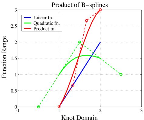 The Product Of B Spline Functions Linear Blue And Quadratic Download Scientific Diagram