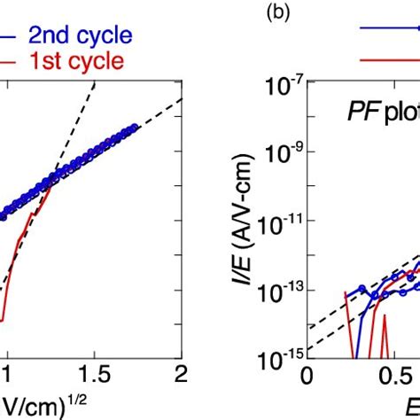 Color Online A PF Plots Transformed From The I V Characteristics In