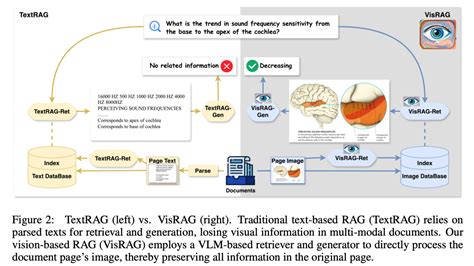 Visrag Vision Based Retrieval Augmented Generation On Multi Modality