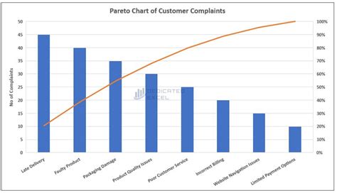 How To Create A Pareto Chart In Excel Dedicated Excel