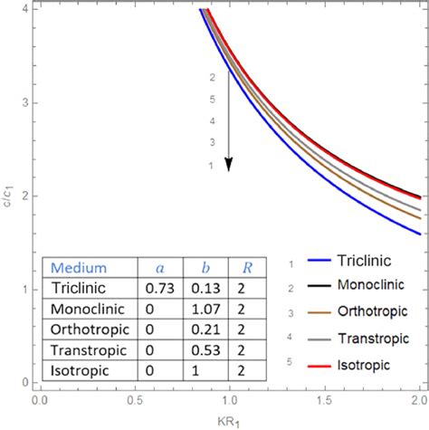 Comparison Plot For Phase Velocities Of Materials With Different Degree Download Scientific