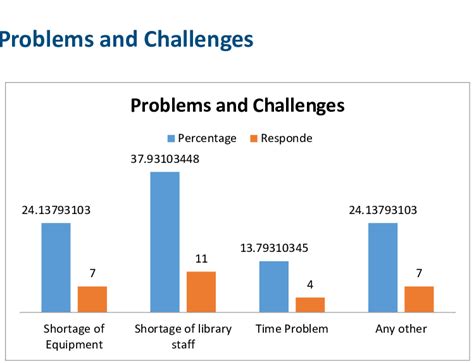 Ict Based Library Services Fig 7 Shows The Status Of Ict Based Library Download Scientific