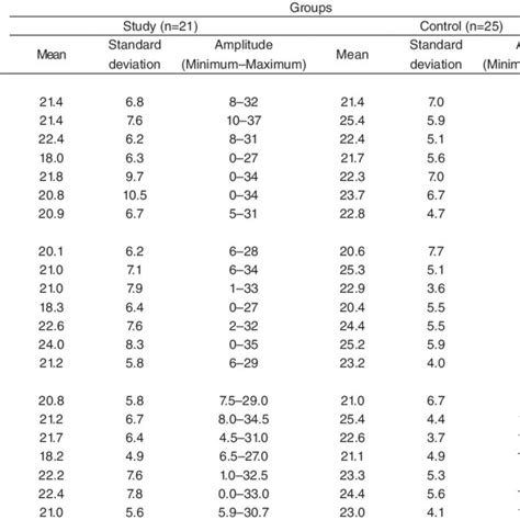 Comparative Analysis Of The Average Values Mean And Standard