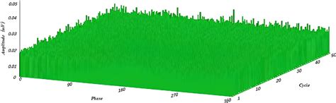 Figure 1 From A Prpd Based Uhf Filtering And Noise Reduction Algorithm For Gis Partial Discharge