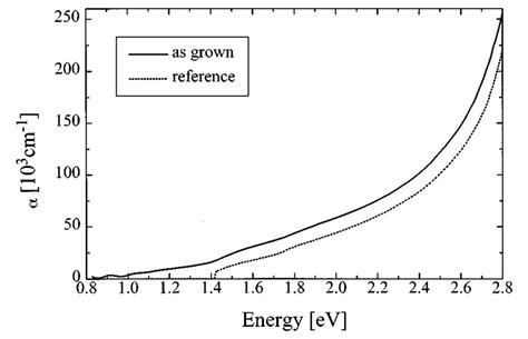 Extended Absorption Spectra Of The As Grown Lt Gaas Sample And The Gaas