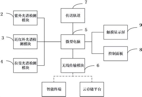 一种基于多源光谱数据融合检测食品安全的装置及方法与流程