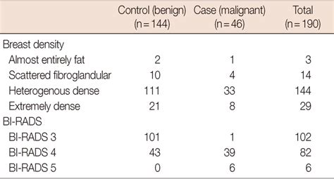 Mammographic Density And Bi Rads Classification Of 46 Nodules In The Download Scientific