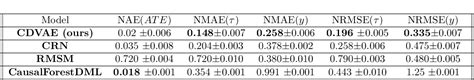 Figure 1 From Causal Dynamic Variational Autoencoder For Counterfactual