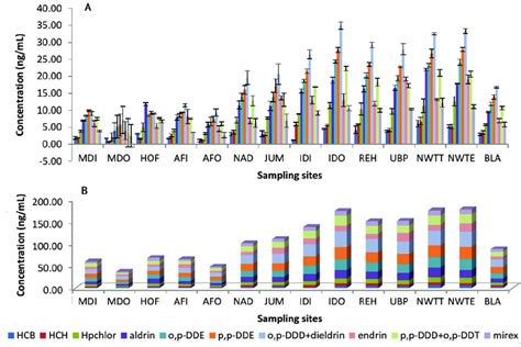 A Concentrations Of Individual OCPs In Pore Water B Total Download Scientific Diagram