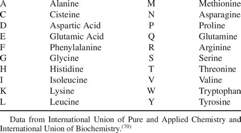List Of Amino Acids Abbreviations Download Table