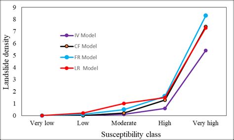 landslide density of in each susceptibility classes download