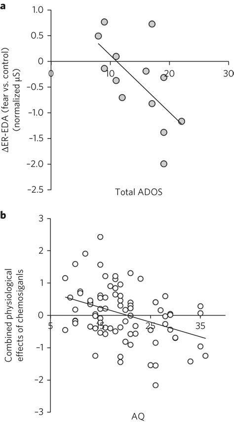 Relation Between Altered Social Chemosignaling And Asd Severity A The Download Scientific