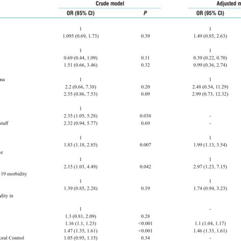 univariable and multivariable regression analysis predictors of