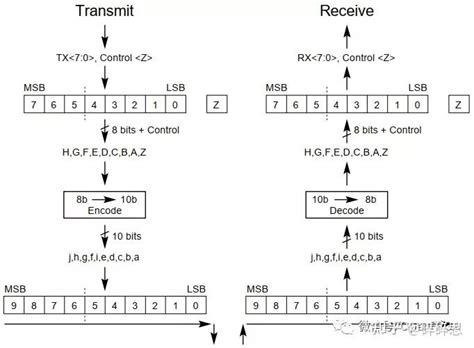 Fpga和usb3 0通信 Usb3 0协议介绍 知乎