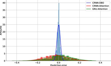 The Error Distribution Of Crnn Dbo Model Crnn Attention Model And