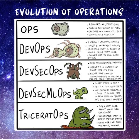 Samy Fodil On Linkedin Devops Devsecops Cloudcomputing Noops