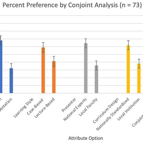 Conjoint Analysis Results Percent Preference Based On Mode Of