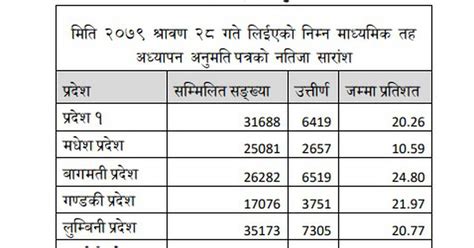 TSC Publishes Lower Secondary Level Teachers Examination Results Edusanjal